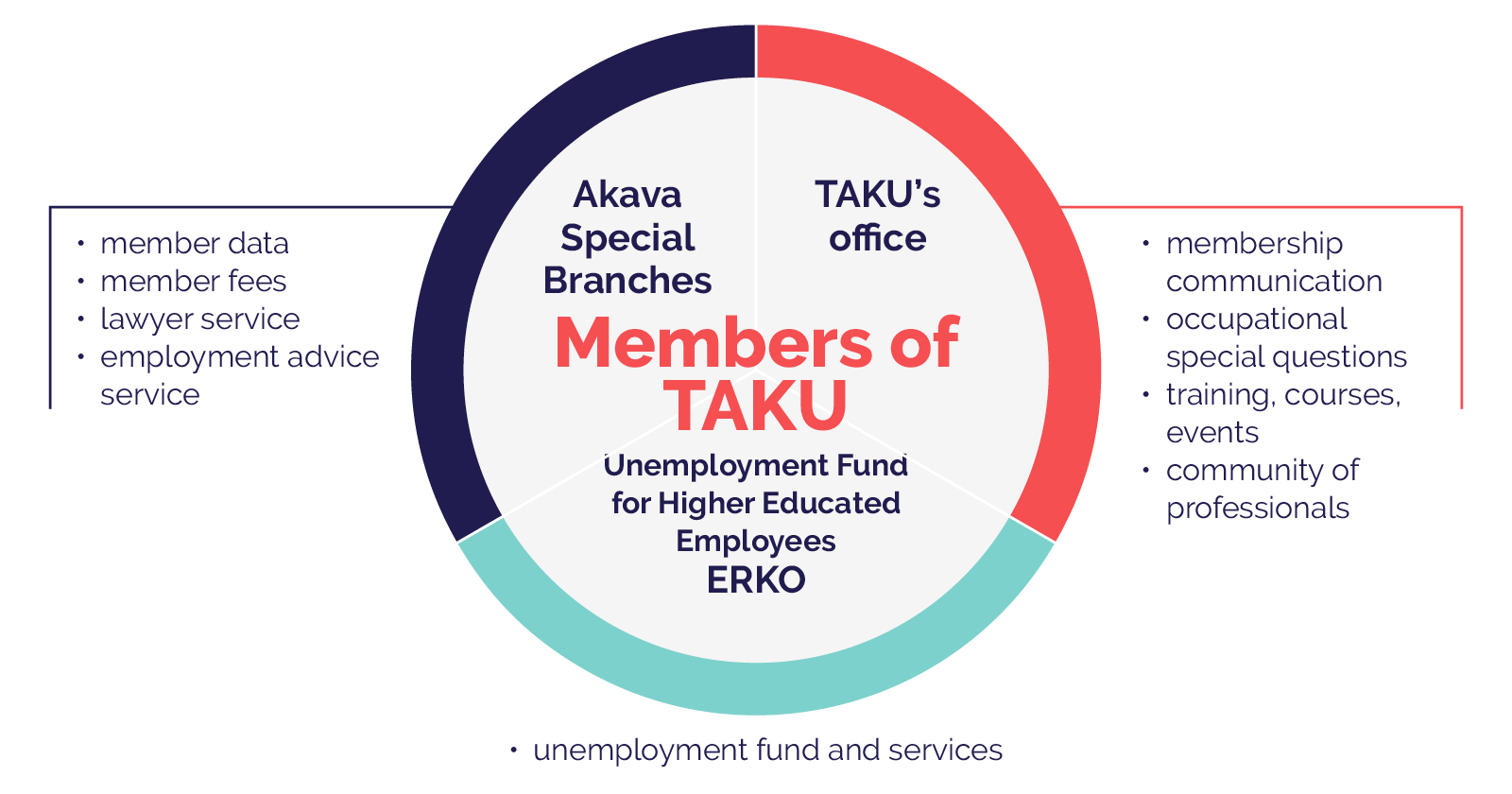 Member services and benefits - TAKU